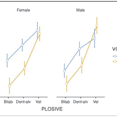 Line Graphs For The Factors Poa Vowel Height And Gender Of The