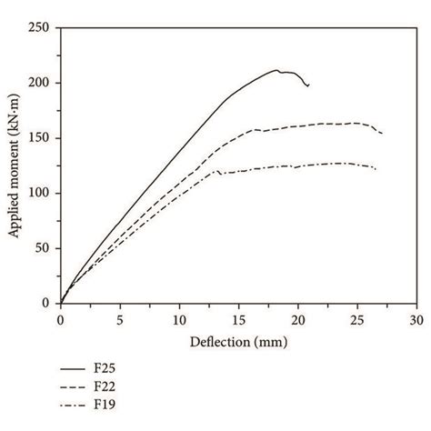 Comparison Of Load Deflection Curves Of Flexural Test Specimens
