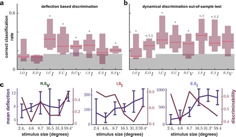 Discrimination Performance Of Multiple Methods Across Categories And Download Scientific