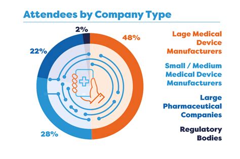 Who Attends 5th Medical Device Software Development Summit