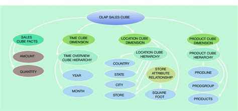 Olap Sales Cube Meta Data Download Scientific Diagram