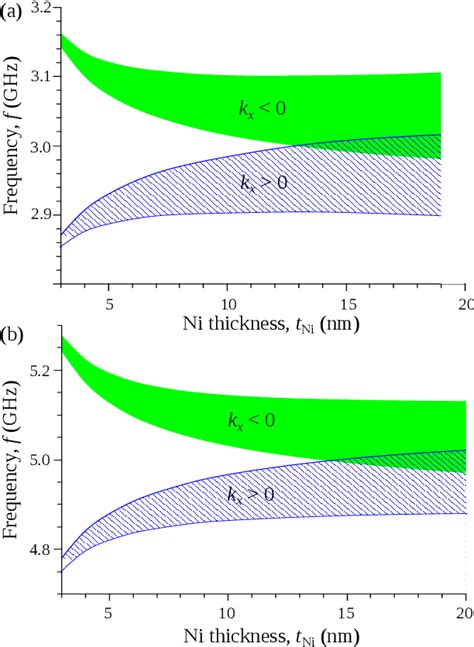 Figure 3 From Nonreciprocal Surface Acoustic Waves In Multilayers With