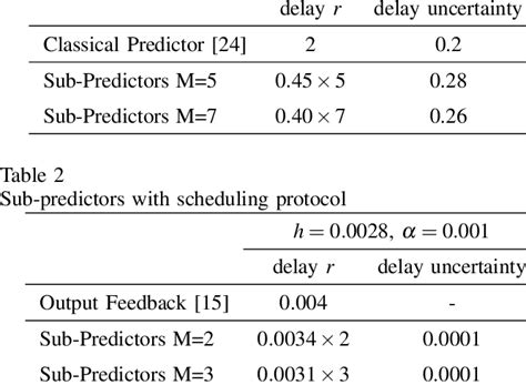Sub Predictors Vs Classical Predictor H 0138 α 0001 Download