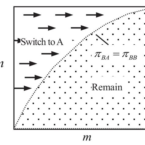 The Relationship Of Supply Side Users Choices And The Current State Of Download Scientific
