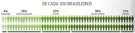 Pesquisa Datafolha Direita E Centro Direita São A Veja