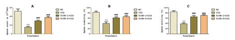 Effect Of Tite On Sperm Functional Parameters A Sperm Count B Sperm