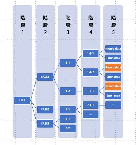 請益 Python 巢狀dict過濾請教 軟體工程師板 Dcard