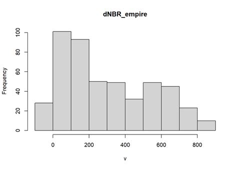 Spatial Autocorrelation