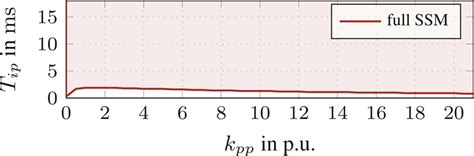 Modelling Of Variable‐speed Refrigeration For Fast‐frequency Control In Low‐inertia Systems