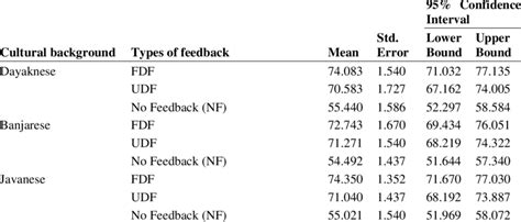 Cultural Background Types Wcf Dependent Variable Writing Accuracy