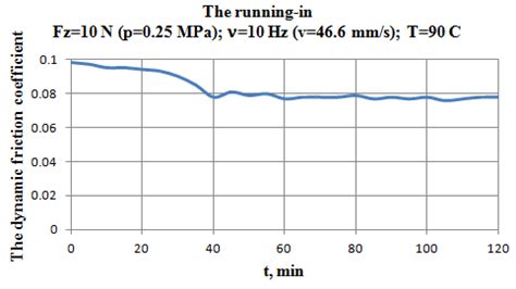 The Dynamic Friction Coefficient Download Scientific Diagram