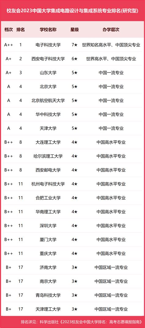 校友会2023中国大学集成电路设计与集成系统专业排名，电子科技大学、大连东软信息学院第一 知乎