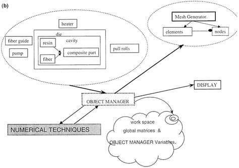 A Block Diagram Of Procedural Implementation Of The Simulation B Download Scientific