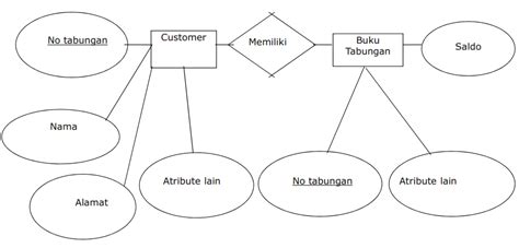 ToThePoint Pengertian Dan Jenis Jenis Model Data