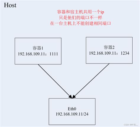 Docker容器——网络模式容器的overlay网络模式 Csdn博客