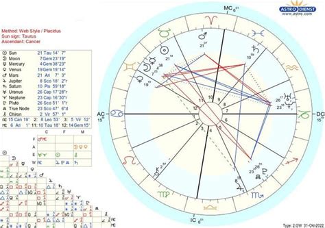 Does My Chart Show Any Indication Of Sexual Andor Physical Or
