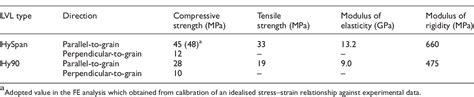 Table 1 From Numerical Modelling Of Timbertimberconcrete Composite Frames With Ductile Jointed