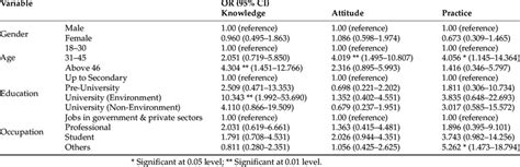 binary logistic regression of the kap scores with different