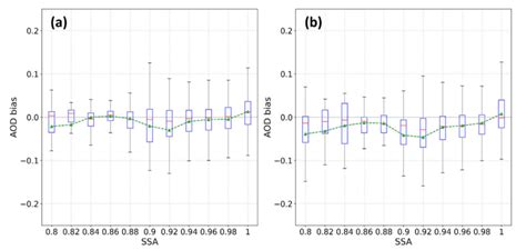 The Same As Figure 4 But As A Function Of Aeronet Single Scattering