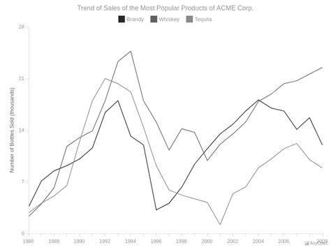 Line Chart With X Scale Continuous Mode With Monochrome Theme Line Charts
