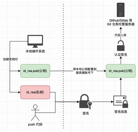 配置 SSH 管理多个 Git 仓库和以及多个 Github 账号 Epic