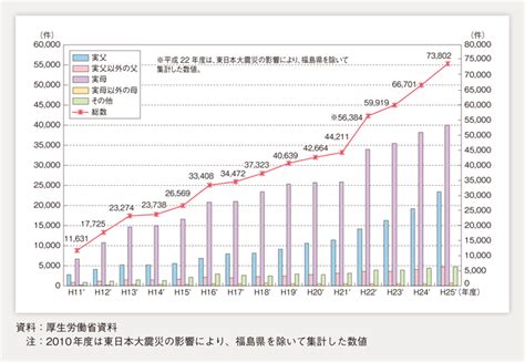 第2 2 7図 児童相談所における児童虐待相談対応件数の推移及び主たる虐待者の内訳 白書・審議会データベース検索結果一覧