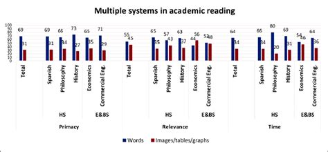 Academic Reading With Multiple Semiotic Systems Primacy Relevance And