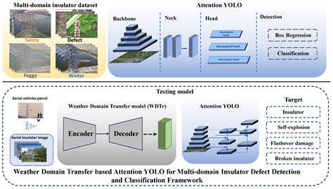 Weather Domain Transfer Based Attention Yolo For Multi Domain Insulator