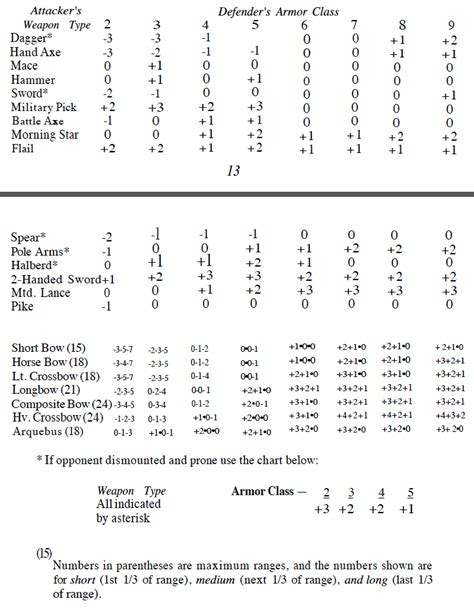 Save Versus All Wands Weapons Vs Armor In Old School Dandd Part Iii