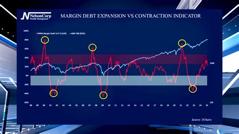 Margin Debt Warning Nelsoncorp Wealth Management