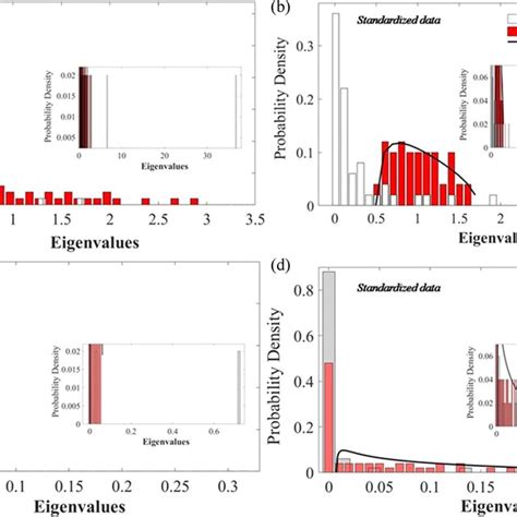 A Histogram Representation Of The Distribution Of Interactions J I J
