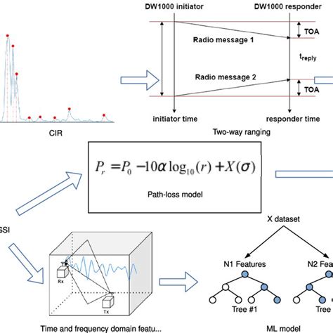 Workflow For Performance Evaluation Uwb Toa Was Gathered Using Dw1000