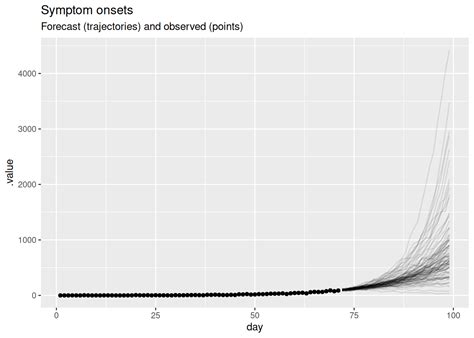 Forecasting Concepts Nfidd