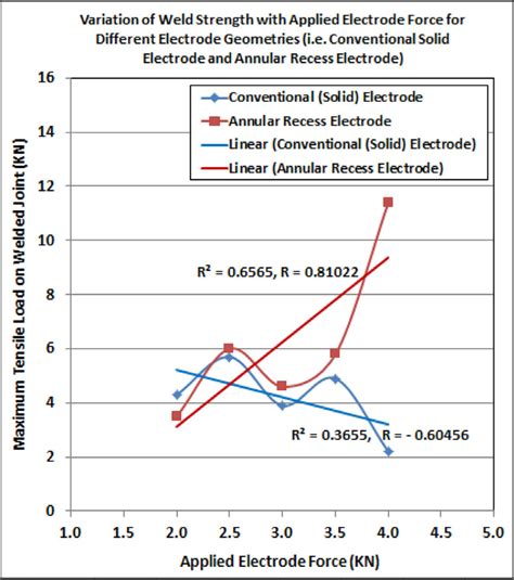 Weld Strength Vs Applied Electrode Force For Different Electrode