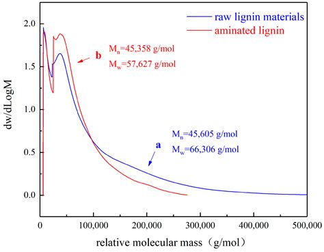 Preparation And Structural Analysis Of A Water Soluble Aminated Lignin