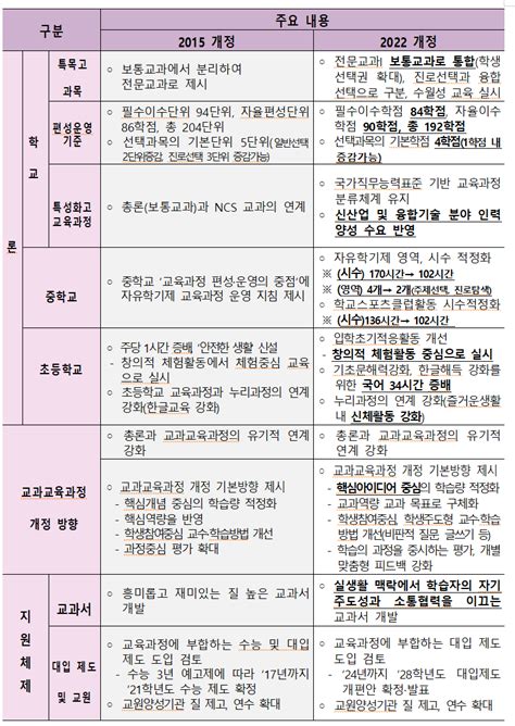 2022 초중등학교 교육 과정 총론 알아보기