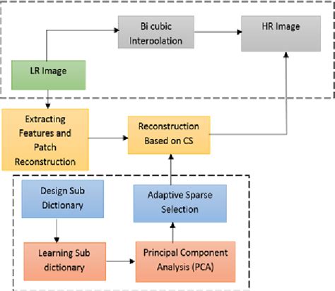 Figure 1 From Image Super Resolution Using Compressed Sensing Based On Learning Sub Dictionary