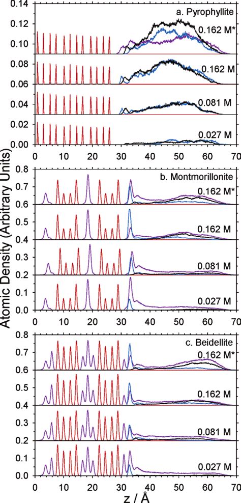 Atomic Density Profiles For Aqueous Ions And Clay Oxygen Atoms The Download Scientific Diagram