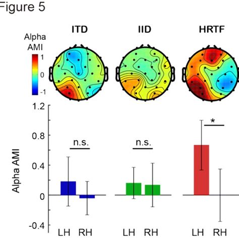 Attentional Modulation Of Alpha Activity Was Lateralized To The Download Scientific Diagram