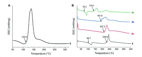 A DSC Plots Of Compound B DSC Plots Of Compounds Of A B And Download Scientific