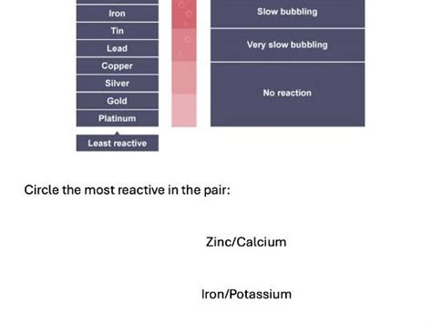 Reactivity Series Teaching Resources