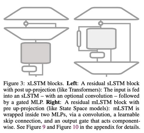 Lstm卷土重来！xlstm：一举超越mamba、transformer！ 极市开发者社区