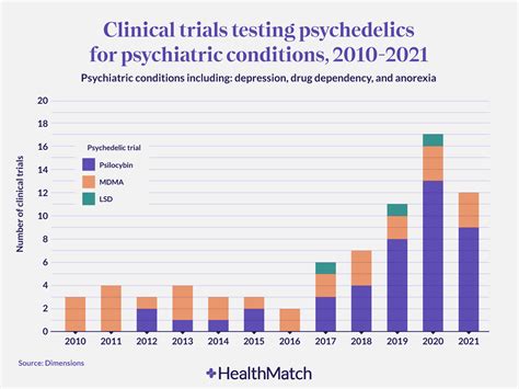 Healthmatch The New Psychedelics Trend In Mental Illness Treatment