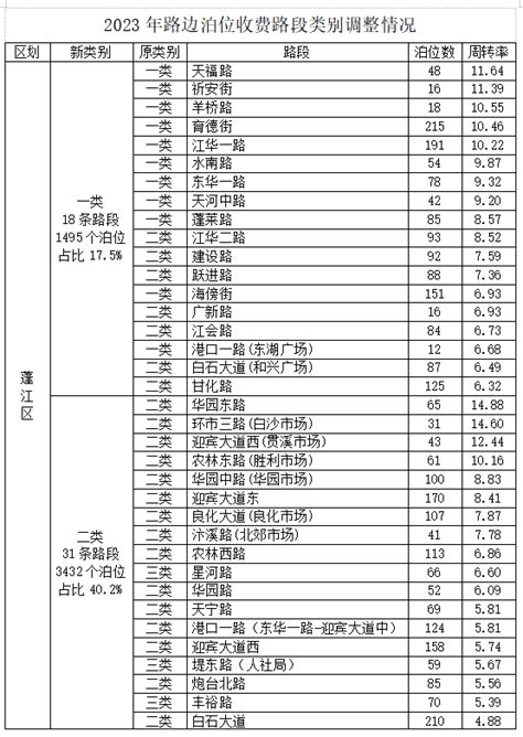 最新提醒！3月起江门多个路段停车收费有变 交警部门对违停行为持续整治进行违法调整