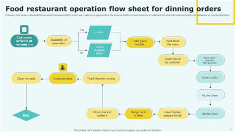 Food Restaurant Operation Flow Sheet Ppt Powerpoint Presentation Complete Deck With Slides