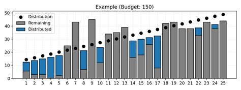 Project Money Allocation Tommyodland