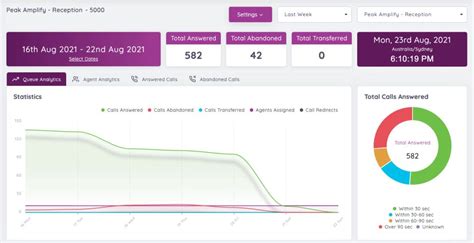 Cisco Webex Calling Reporting Call Queue Reporting Dashboard