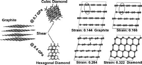 Low Pressure Graphite To Diamond Phase Transformation By Hpt