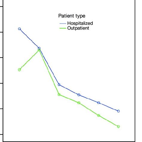 Percentage Of Patients With A Positive Igg Test Igg Immunoglobulin G