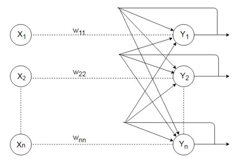basic model of artificial neural network